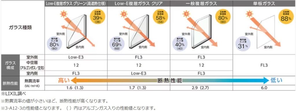 窓ガラスのお話・後悔しないガラスの色と種類の選び方【Low-Eガラスほか】 | 【公式】札幌トーヨー住器株式会社|sapporo-tyj.co.jp|